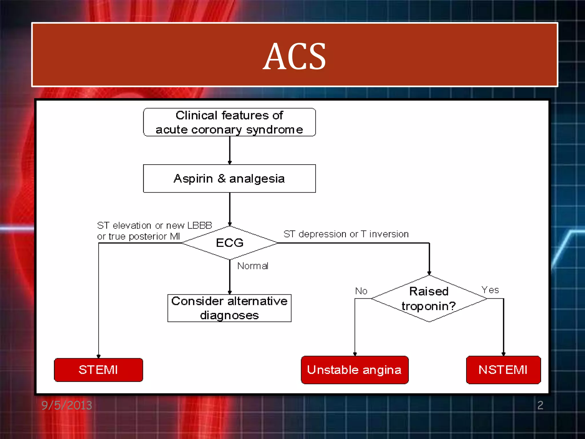 Acs – inferior wall myocardial infarction. by abhimanyu | PPT | Free ...