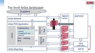 Procurement Transformation: A Story of a Learning Journey [Amsterdam] | PDF