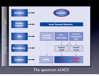 Acute Coronary Syndrome and Chest Pain of Recent Onset | PPT
