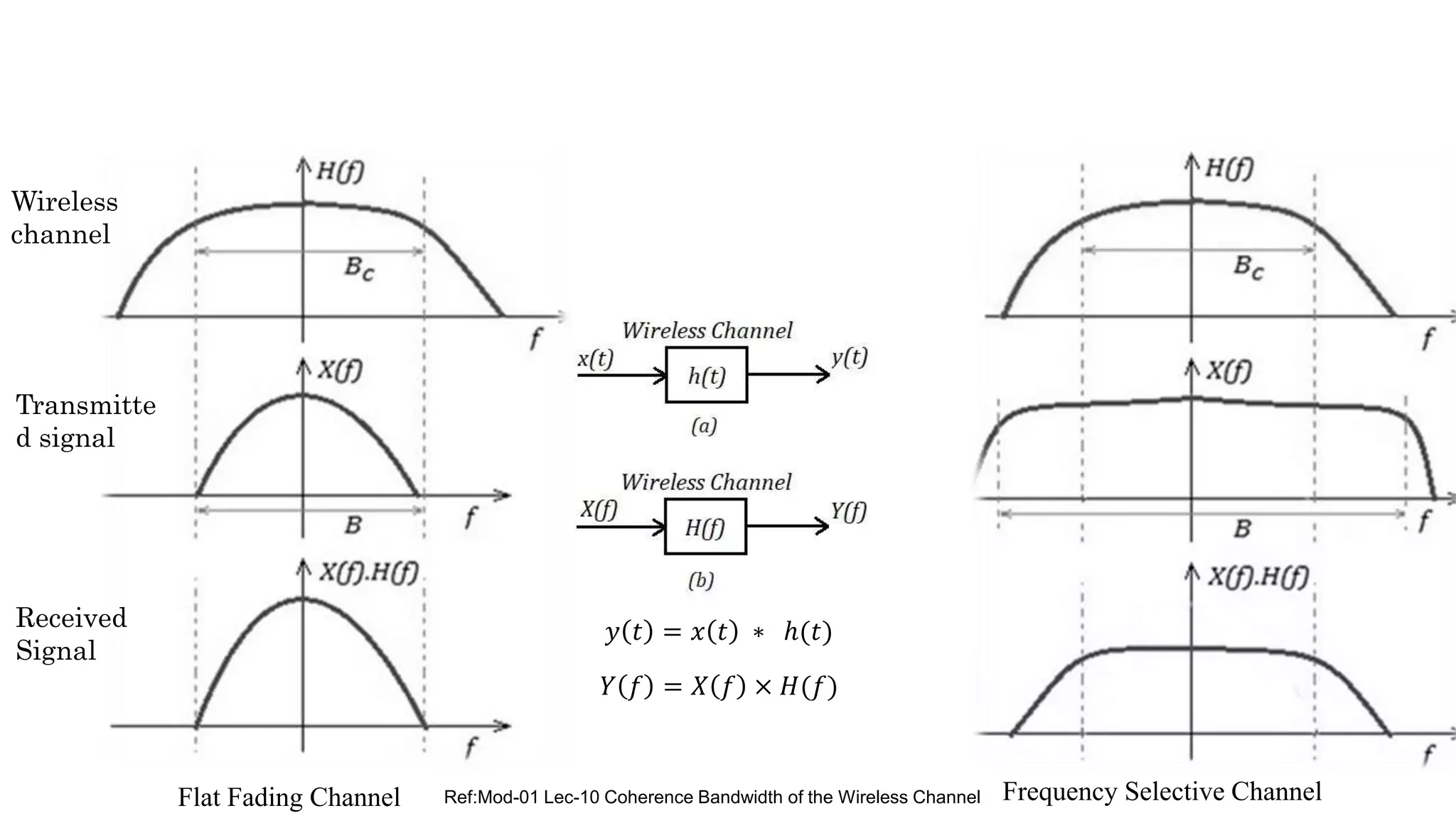 Concept Of Diversity And Fading Wireless Communication Pptx