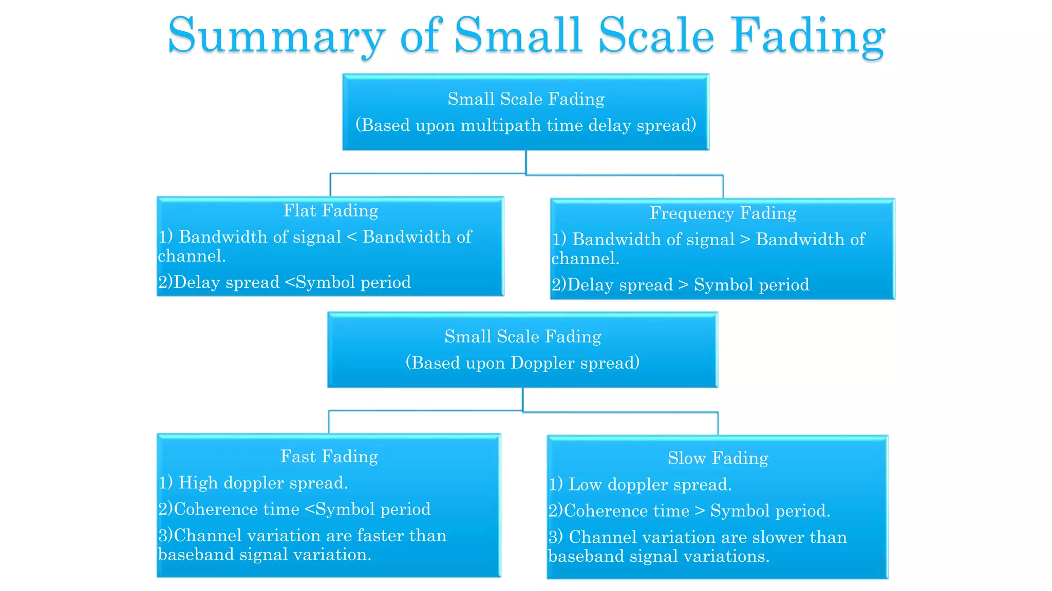 Concept of Diversity & Fading (wireless communication) | PPTX