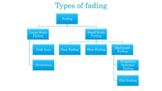 Concept of Diversity & Fading (wireless communication) | PPTX