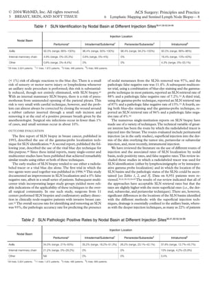 Acs0306 Lymphatic Mapping And Sentinel Lymph Node Biopsy | PDF
