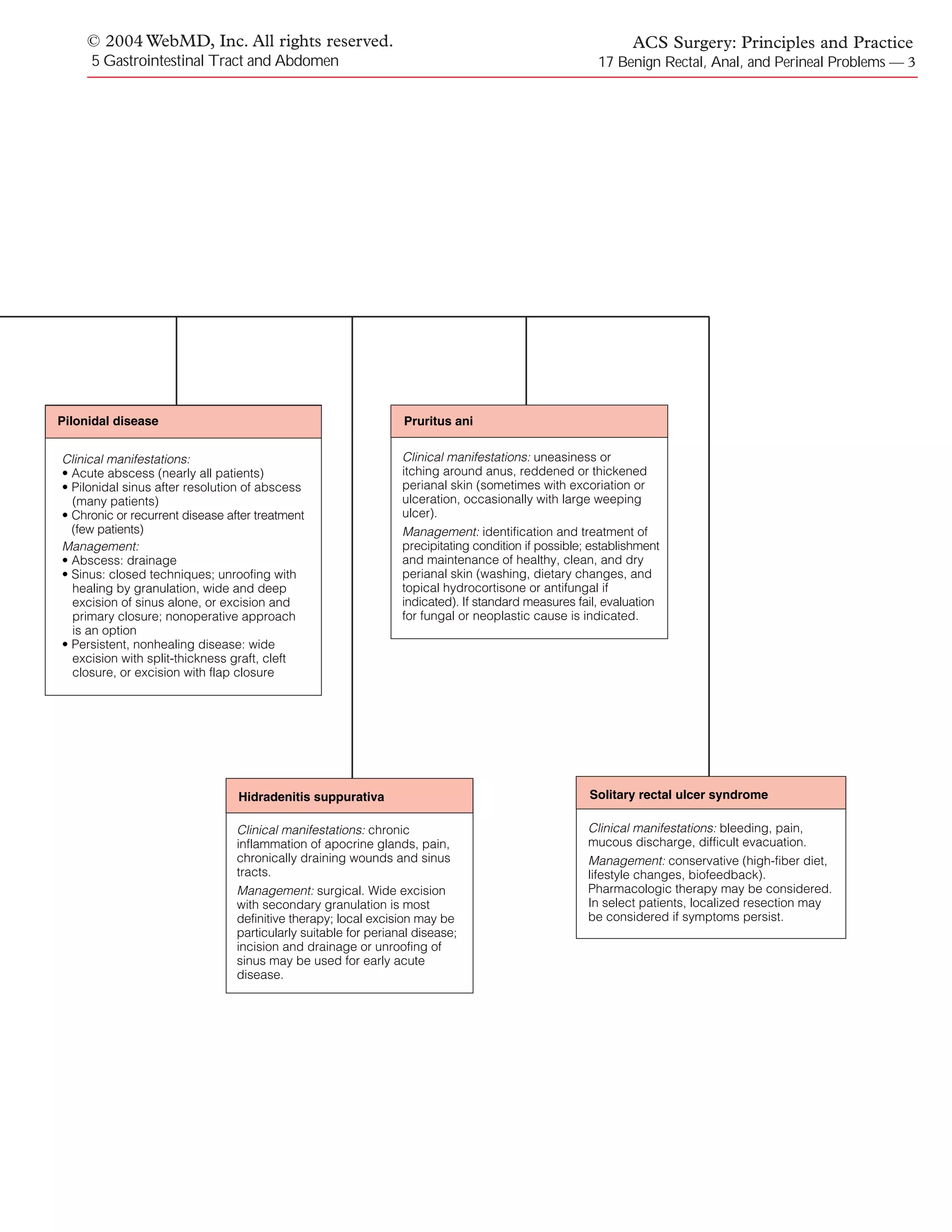 Acs0517 Benign And Malignant Rectal, Anal, And Perineal Problems 2004 | PDF