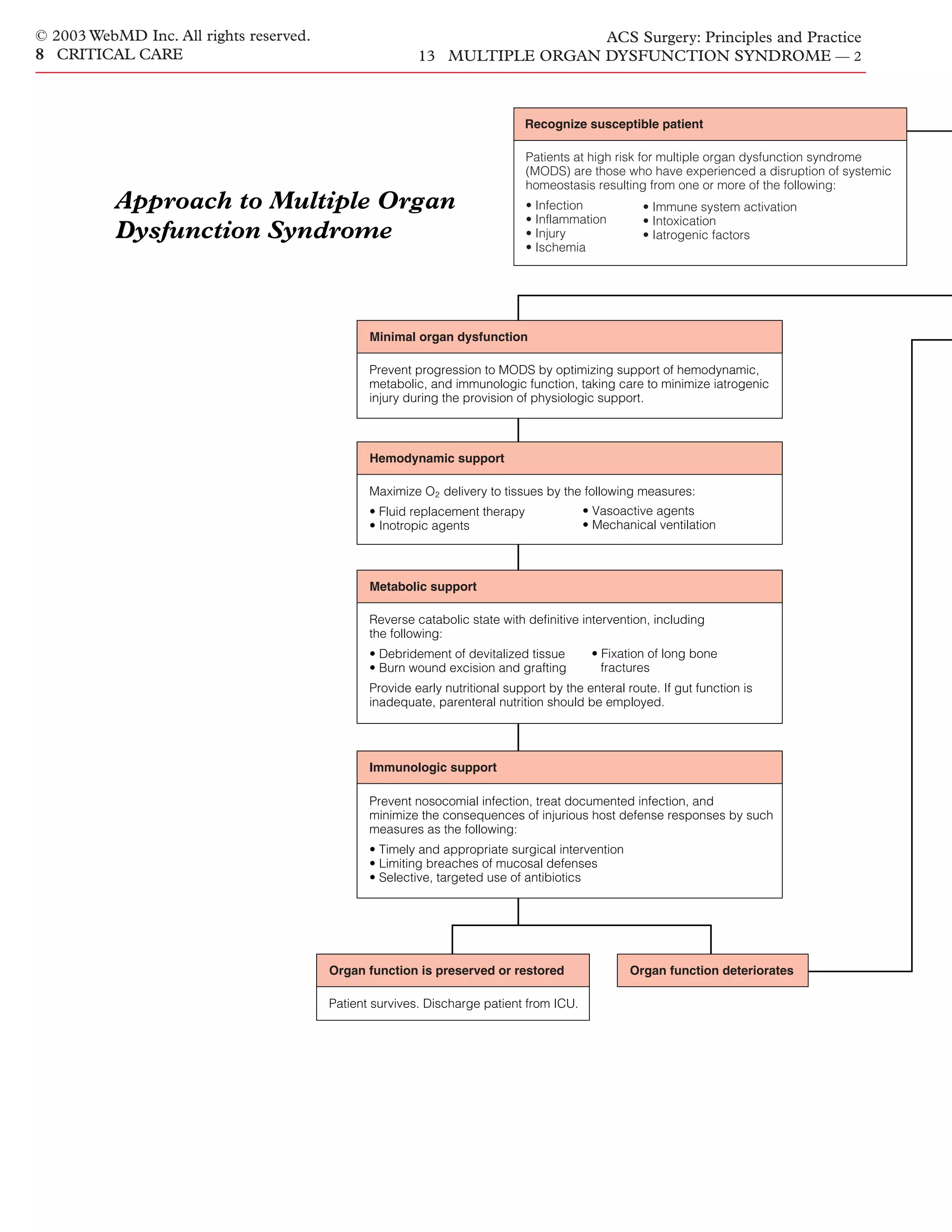 Acs0813 Multiple Organ Dysfunction Syndrome | PDF