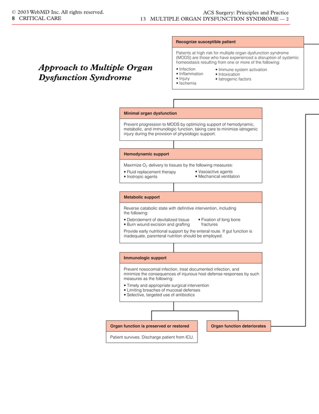Acs0813 Multiple Organ Dysfunction Syndrome | PDF