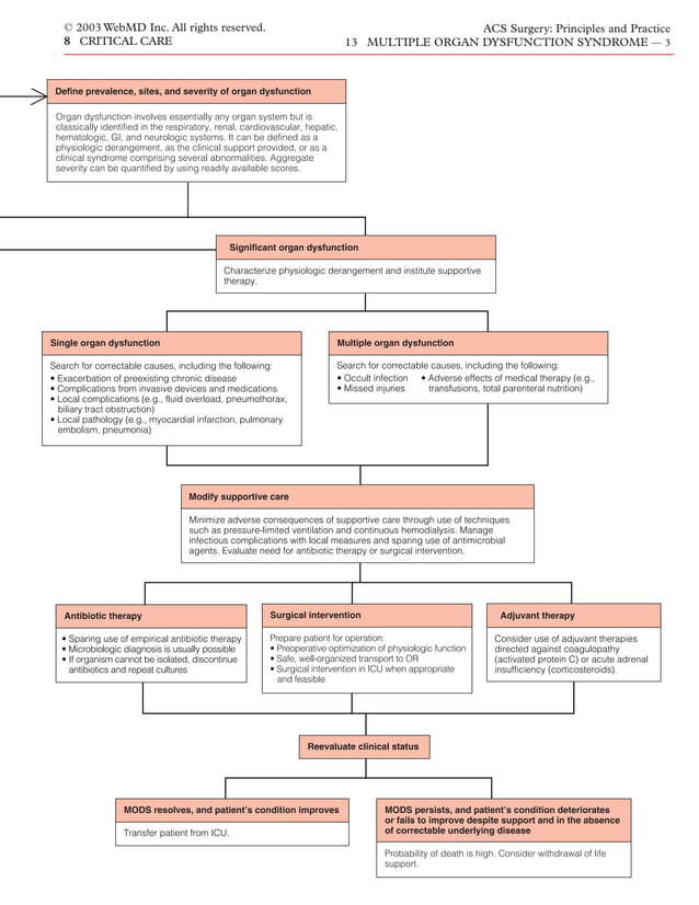 Acs0813 Multiple Organ Dysfunction Syndrome | PDF