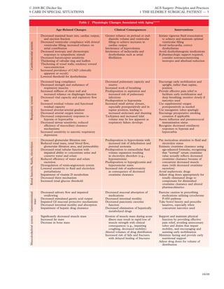 Acs0901 The Elderly Surgical Patient | PDF