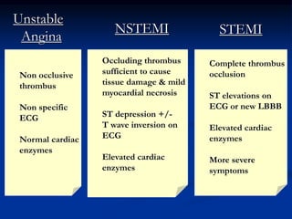 Acute coronary syndrome in emergency department | PPTX