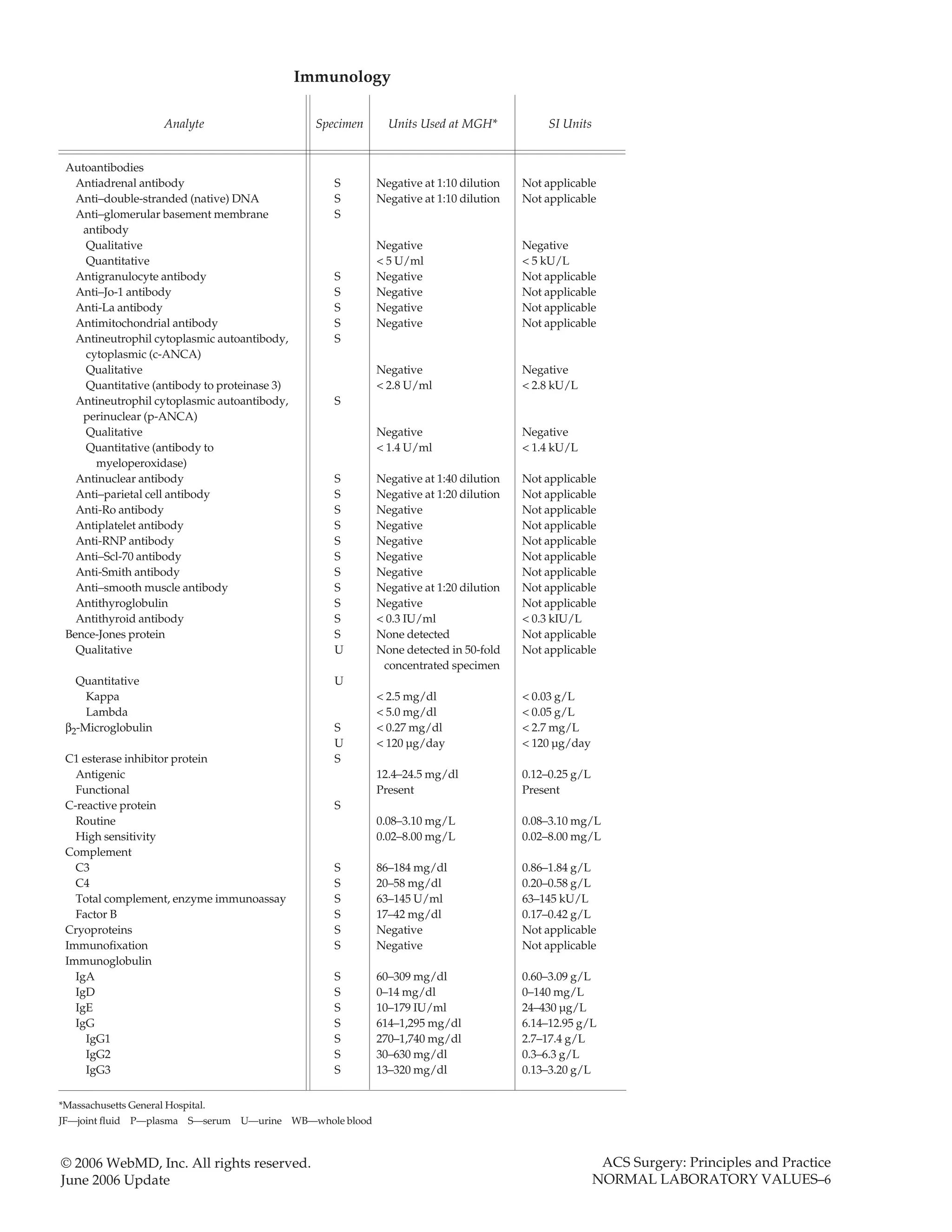 Acs1001 Normal Laboratory Value | PDF