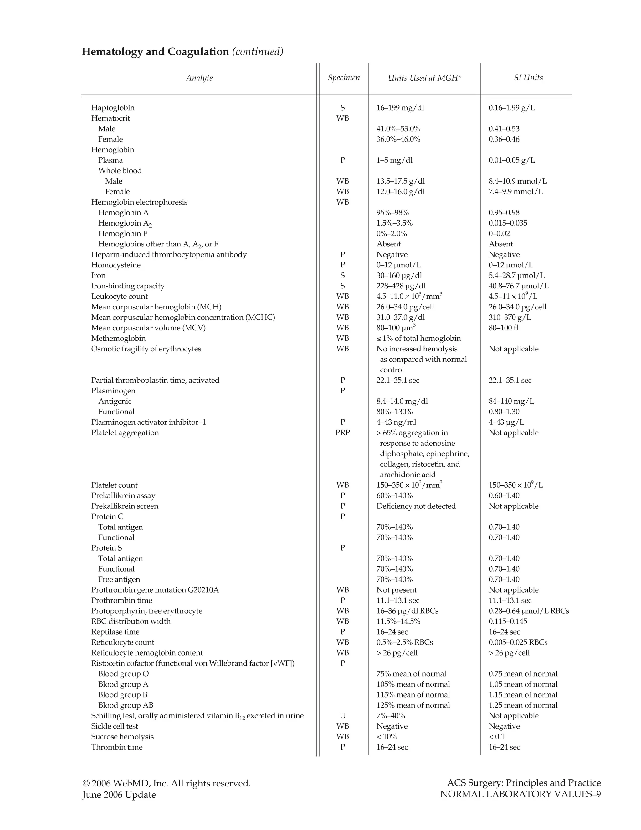 Acs1001 Normal Laboratory Value | PDF