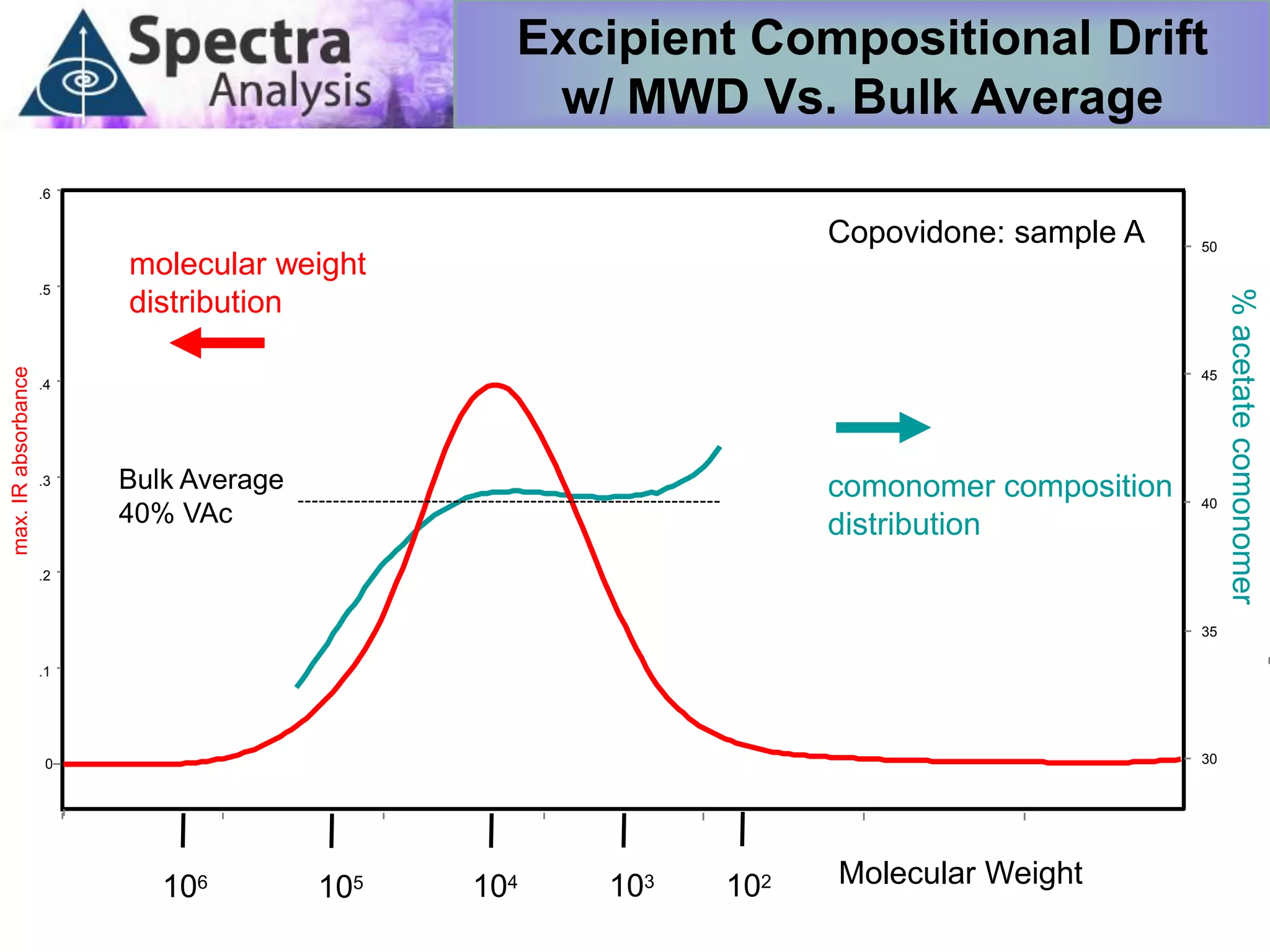 ACS2010 GPC-IR To Characterize Macromolecular Excipients In ...