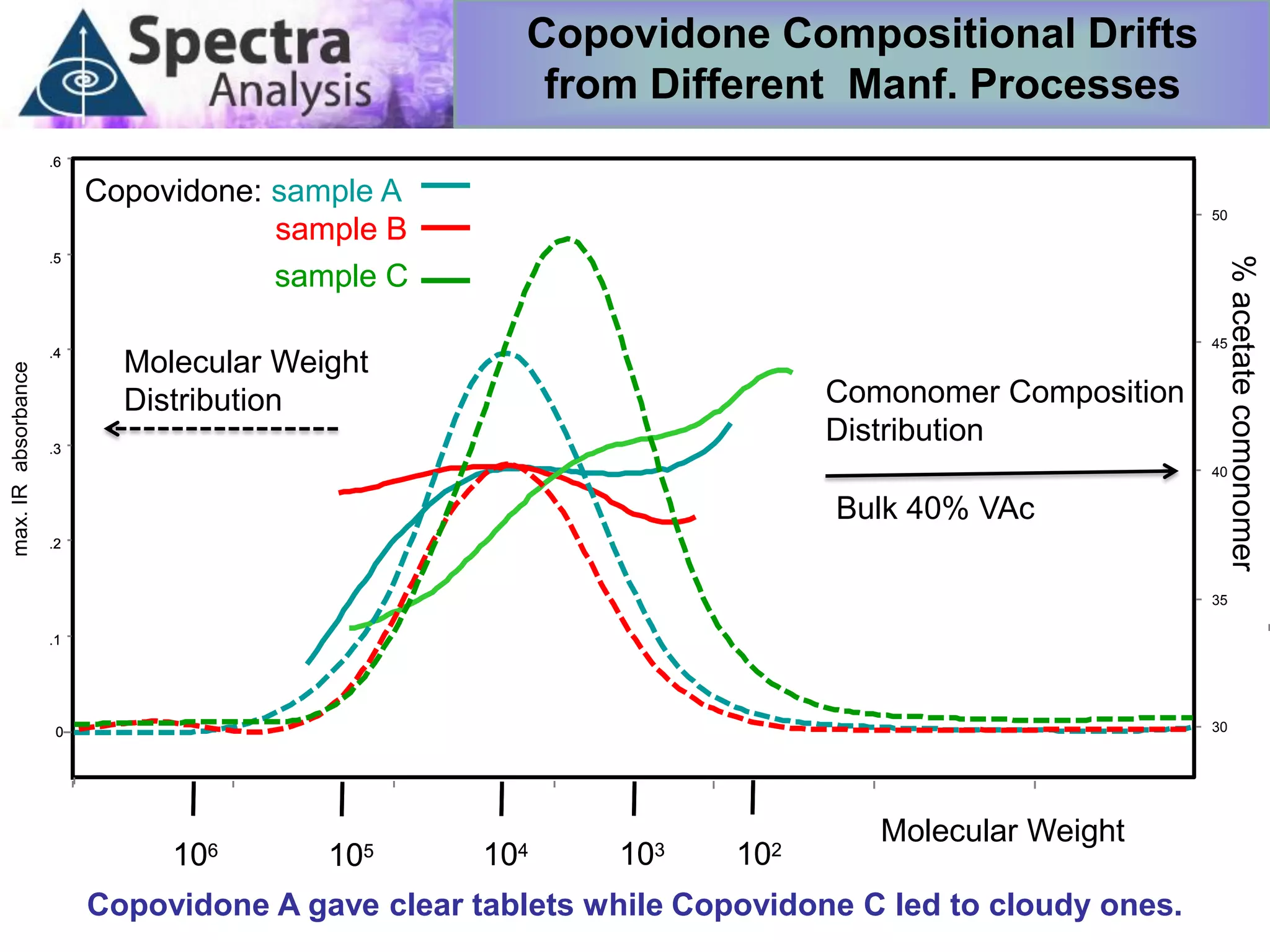 ACS2010 GPC-IR To Characterize Macromolecular Excipients In ...
