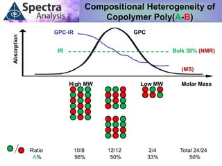 ACS2010 GPC-IR To Characterize Macromolecular Excipients In Pharmaceutical Formulations-8-22 ...