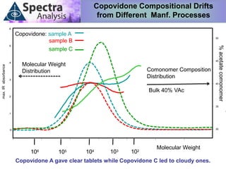ACS2010 GPC-IR To Characterize Macromolecular Excipients In ...