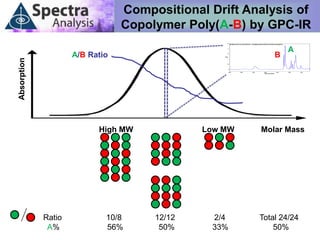 ACS2010 GPC-IR To Characterize Macromolecular Excipients In ...