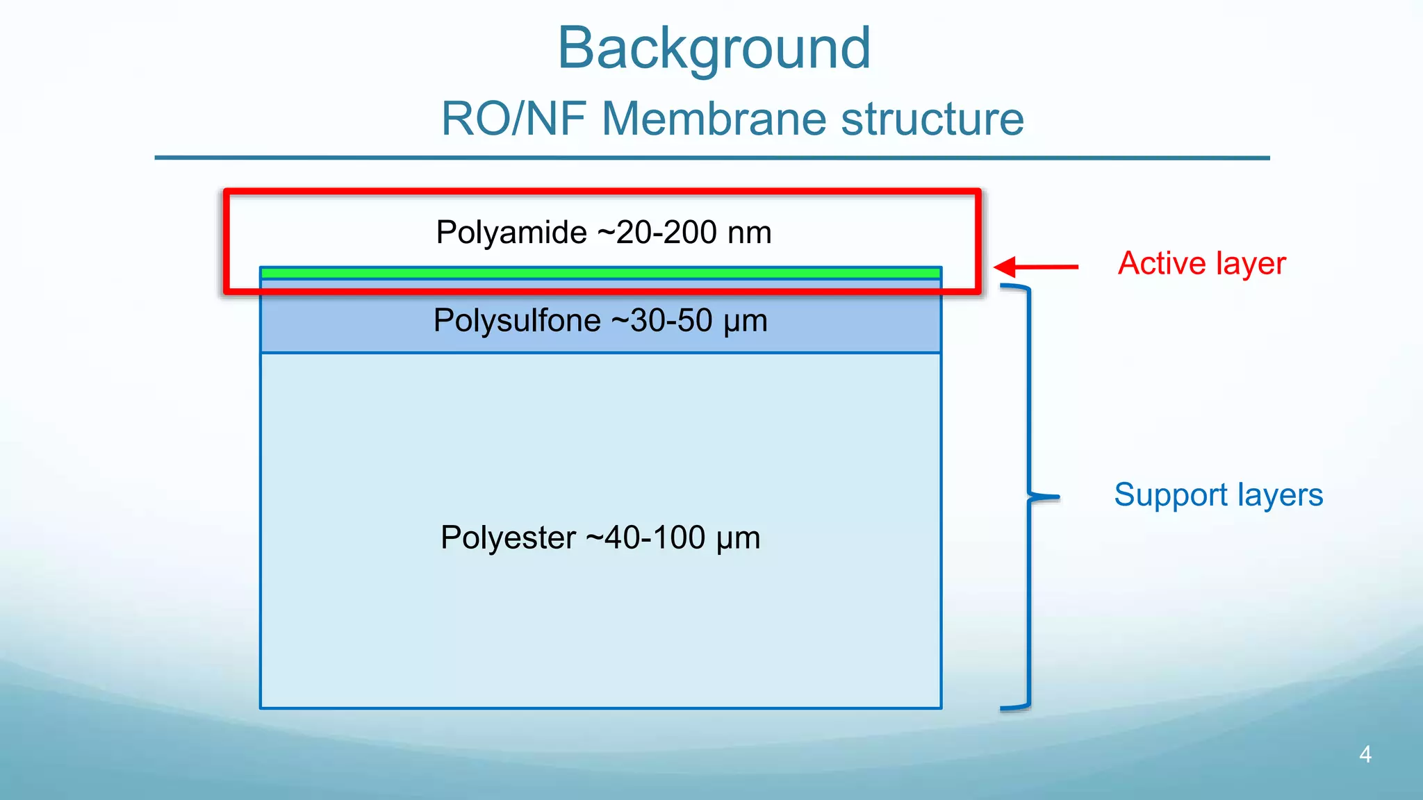 Partitioning of Inorganic Contaminants into the Polyamide Active Layers ...