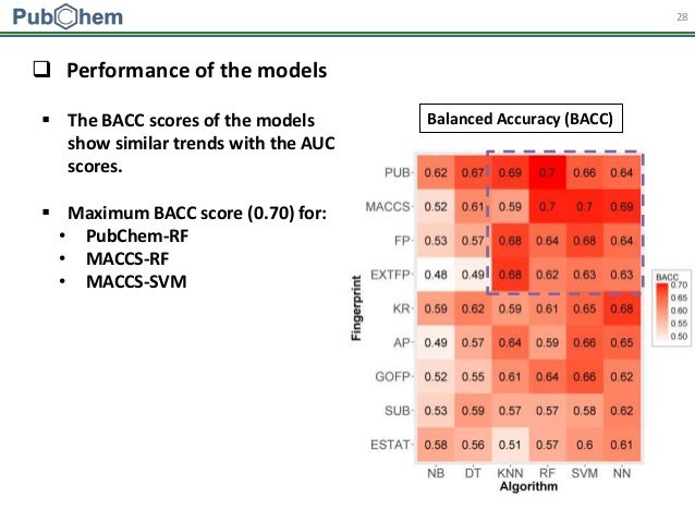 Using Open Bioactivity Data For Developing Machine Learning Predictio