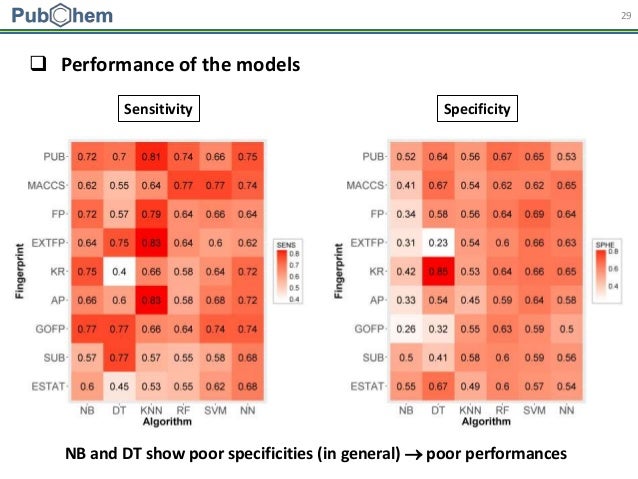 Using Open Bioactivity Data For Developing Machine Learning Predictio