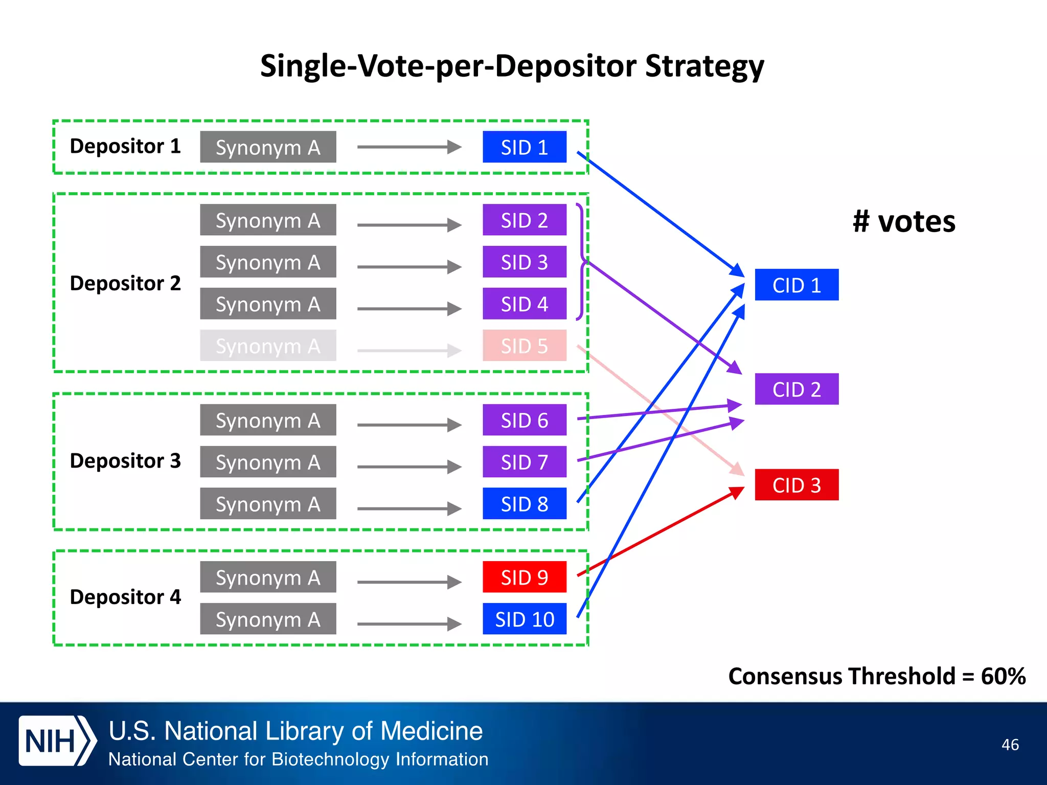 Chemical Structure Standardization and Synonym Filtering in PubChem | PPT