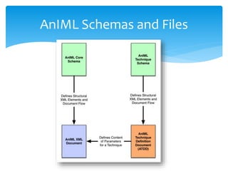 Overview of the Analytical Information Markup Language (AnIML) | PPTX ...