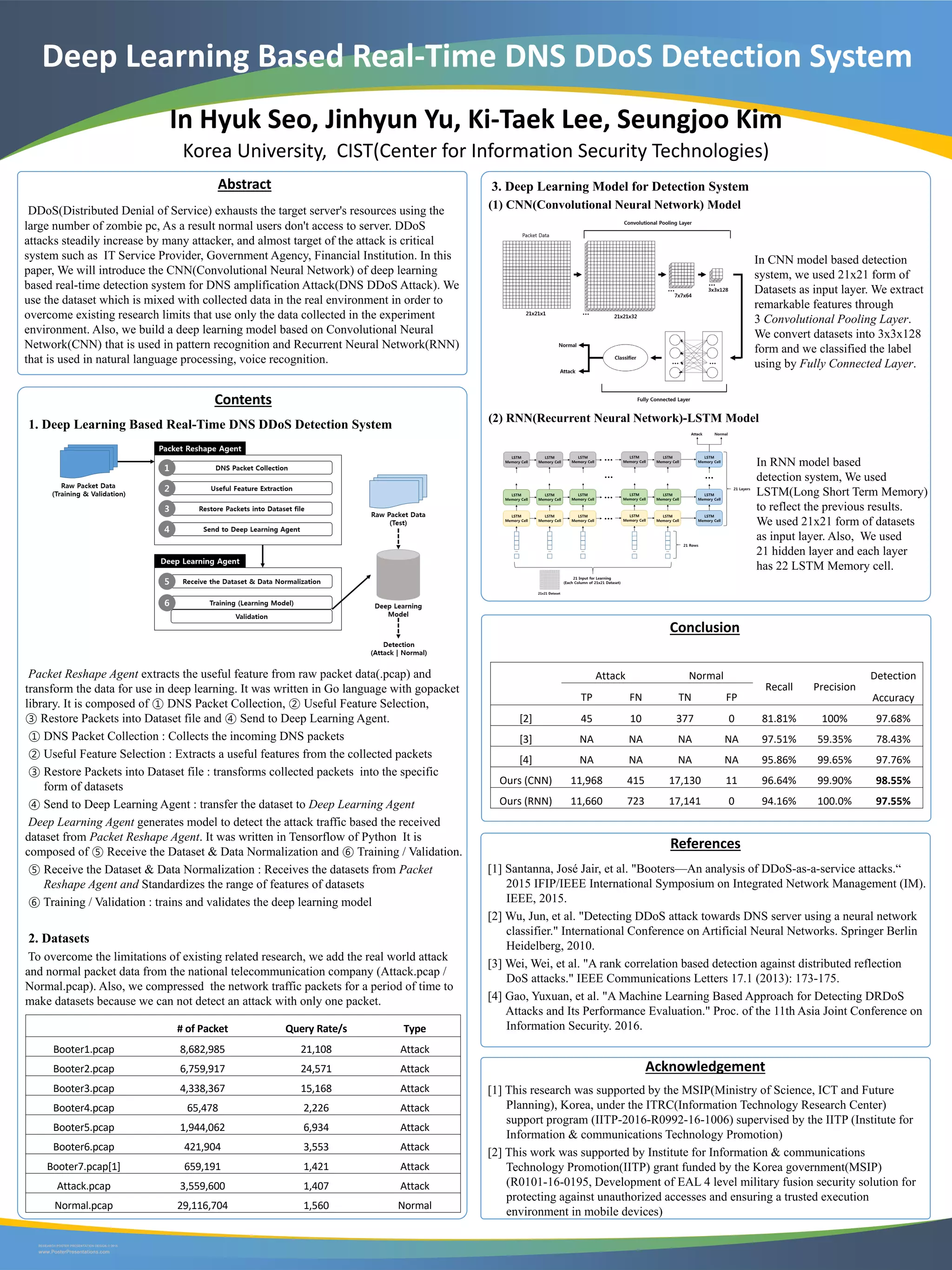 Deep Learning Based Real Time Dns Ddos Detection System Pdf