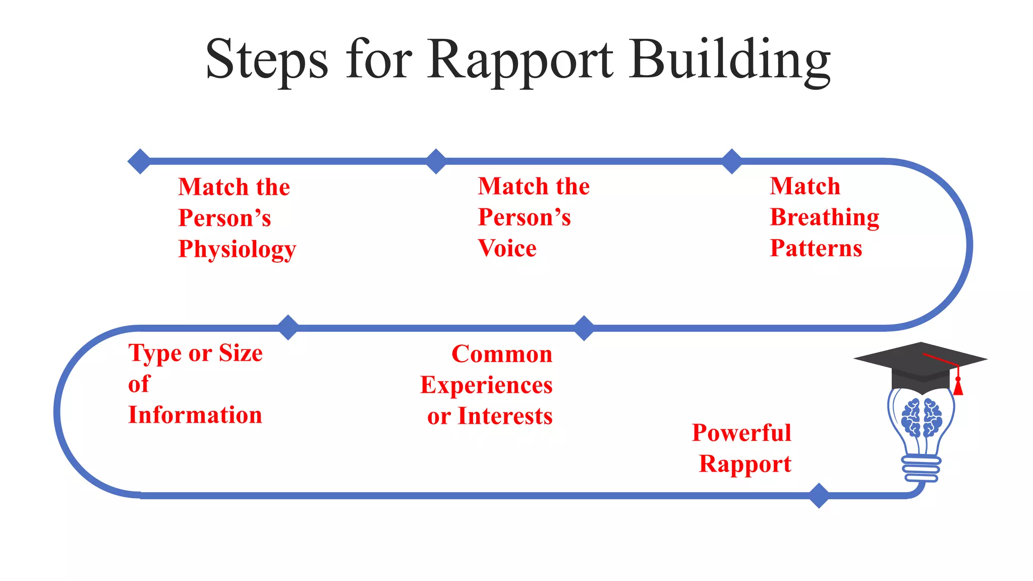Rapport Building - Presentation Slides - By Rehan Butt | PDF