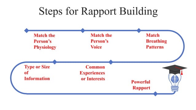 Rapport Building - Presentation Slides - By Rehan Butt | PDF | Family ...