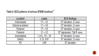 Acs ecg | PPTX | Heart and Cardiovascular Diseases | Diseases and ...