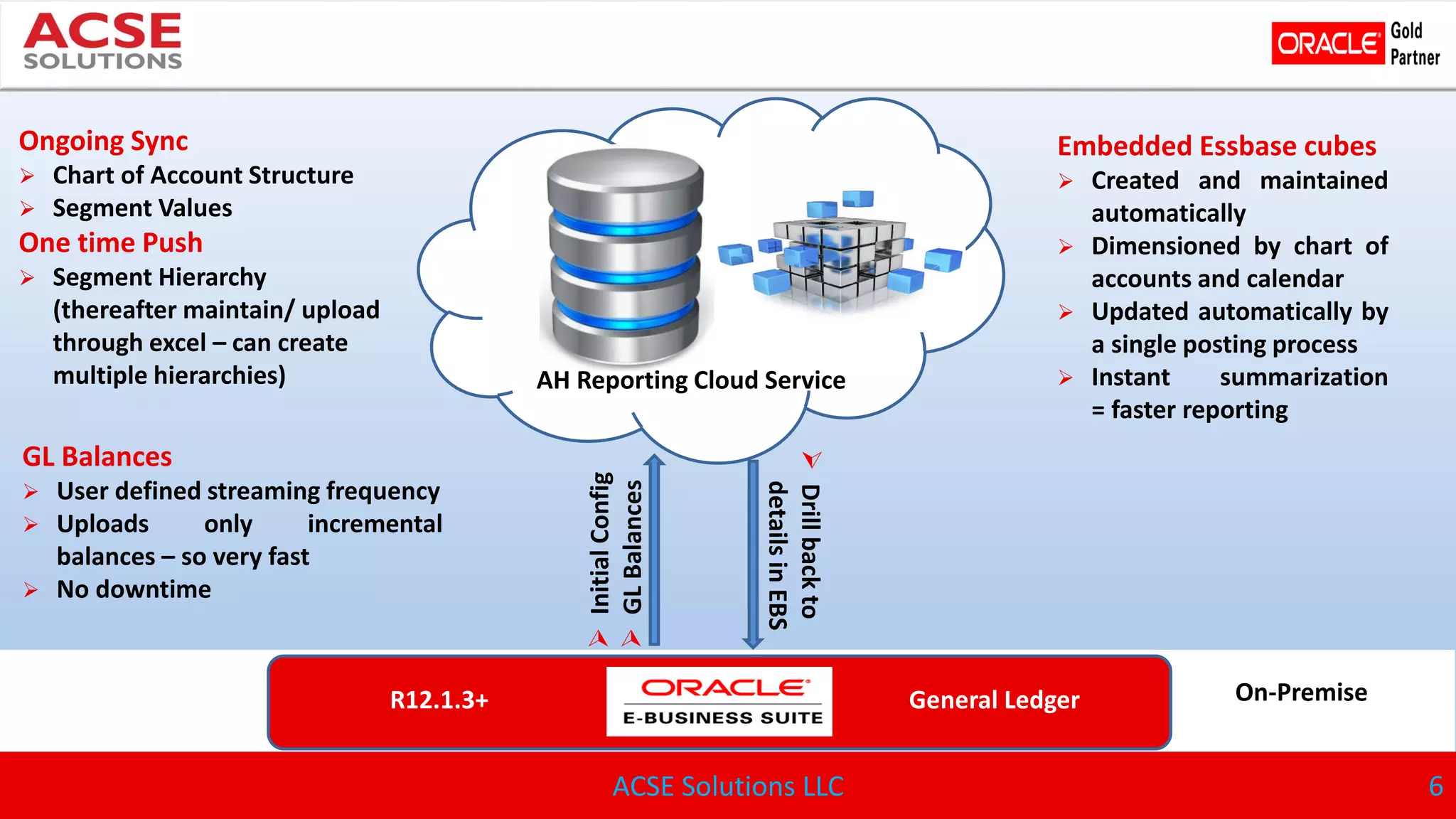 ACSE Solutions FAH Reporting Cloud v1.0 | PPT