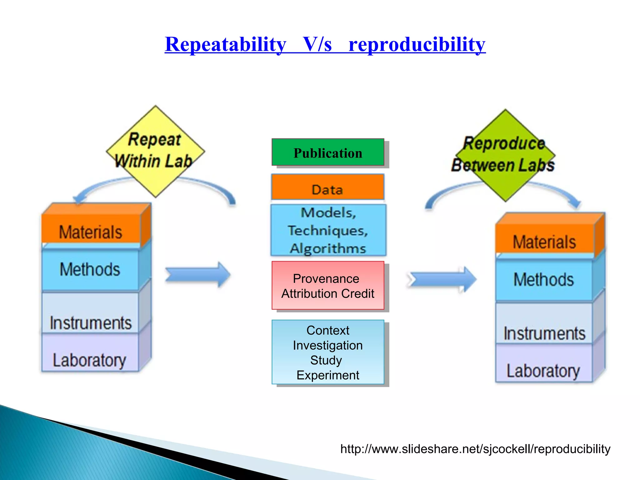 Repeatability and Reproducibility in science | PPT
