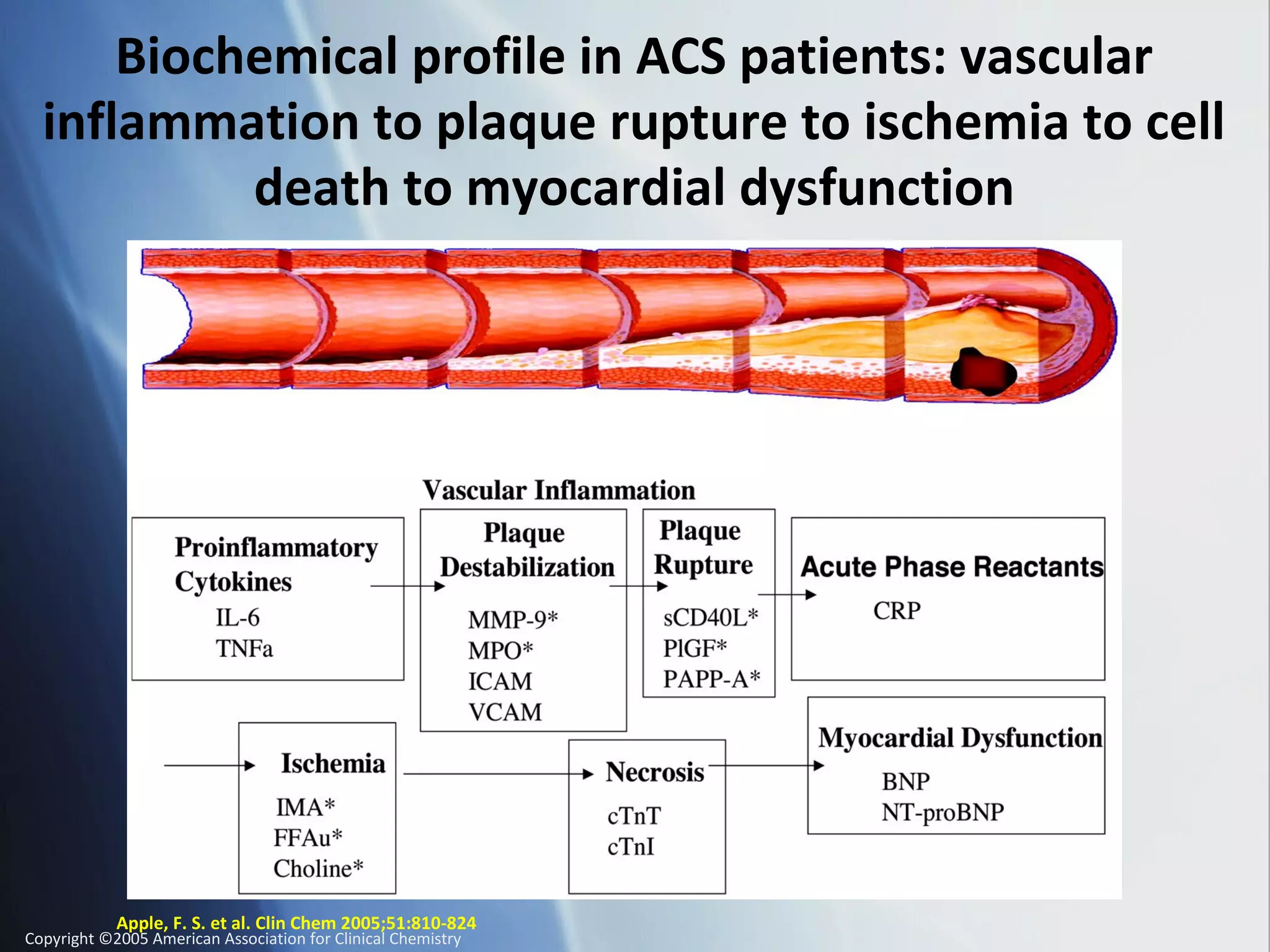 Acs – new biomarkers & role of newer anticoagulants | PPT