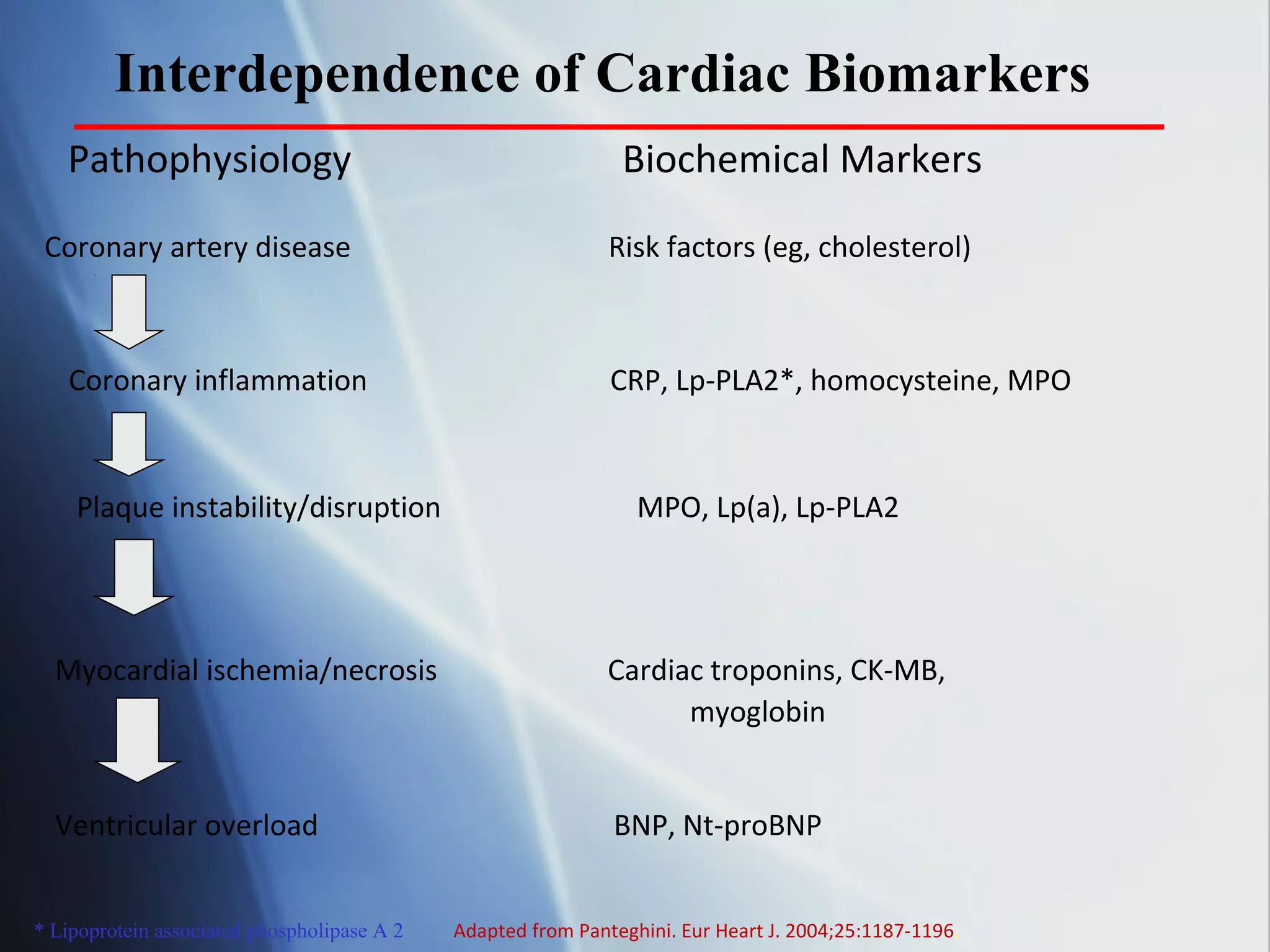 Acs – new biomarkers & role of newer anticoagulants | PPT