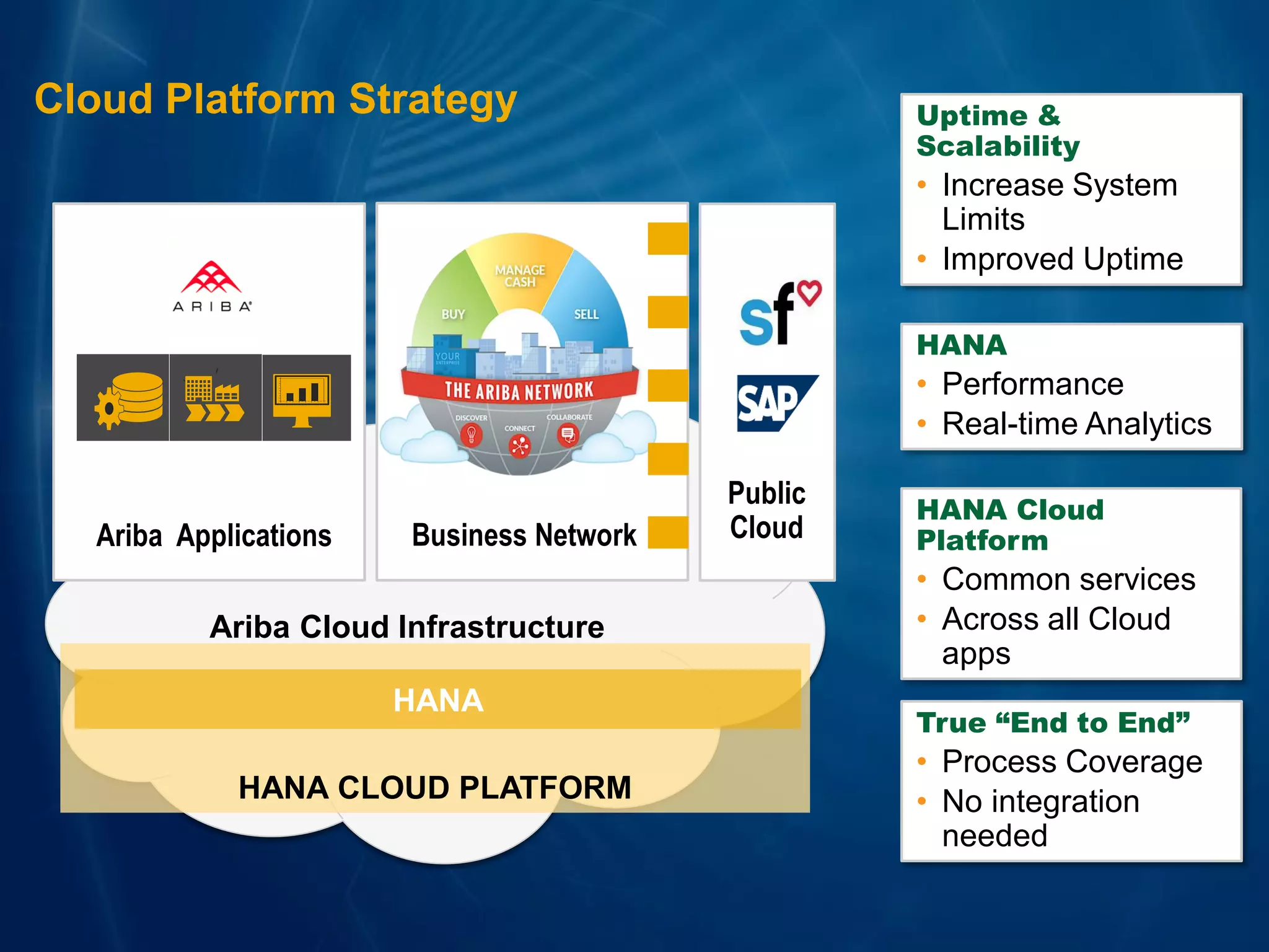 Ariba, SAP Procurement and Business Network Roadmap [New York City] | PDF