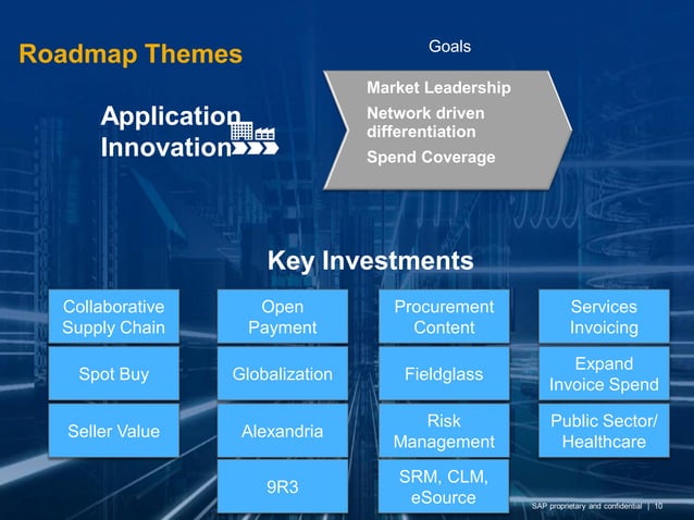 Ariba, SAP Procurement and Business Network Roadmap [New York City] | PPT