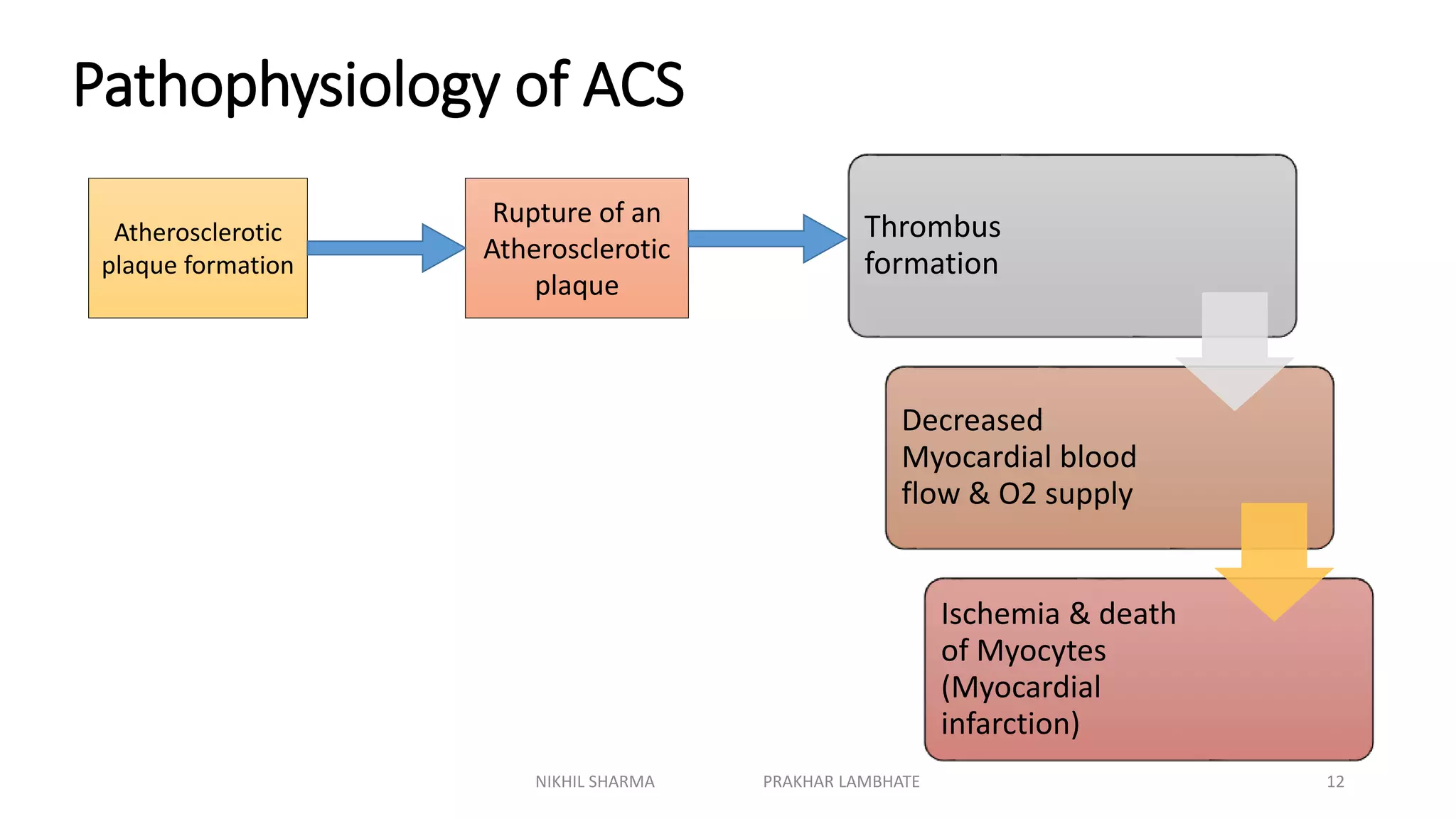 Acute Coronary Syndrome | PPTX