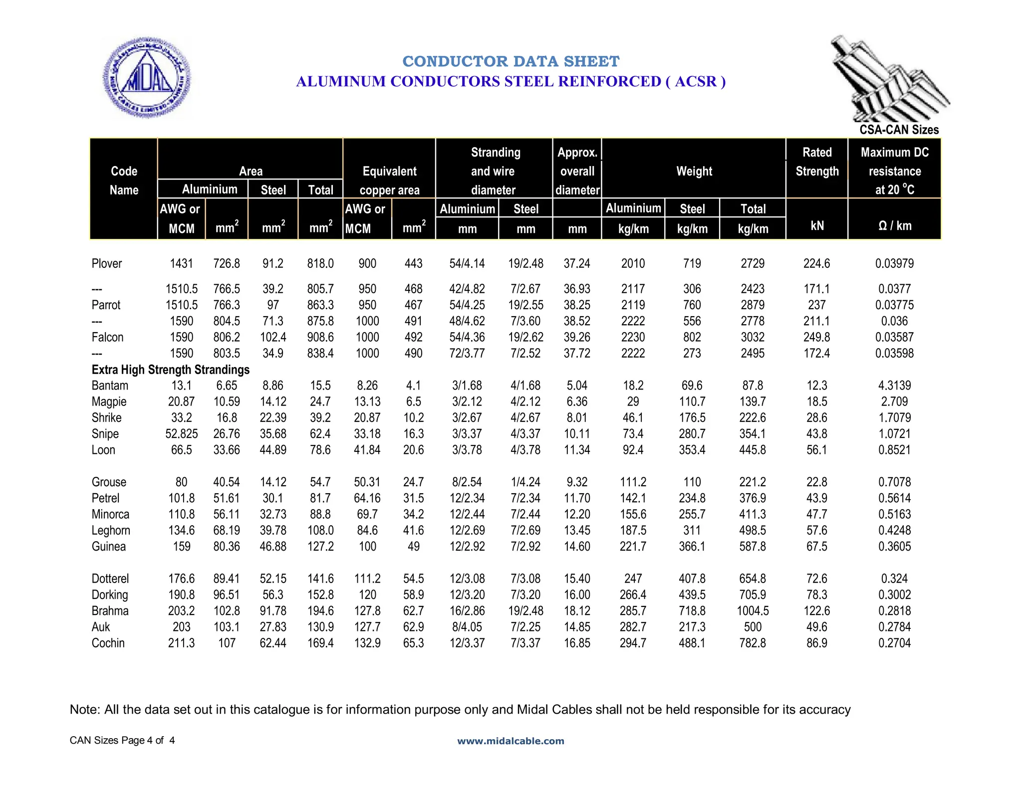 acsr-metric distribution conductores for médium voltage | PDF
