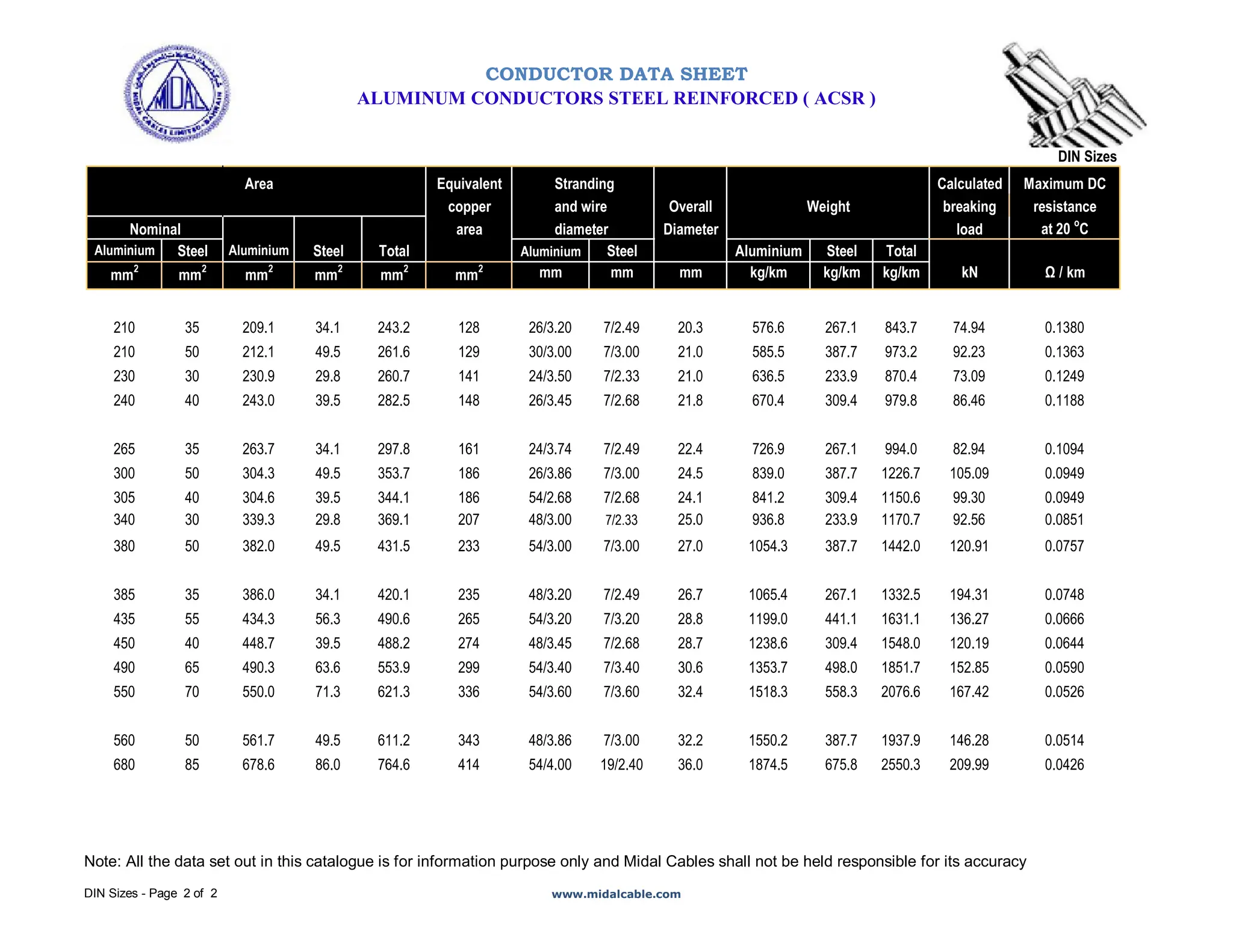 acsr-metric distribution conductores for médium voltage | PDF