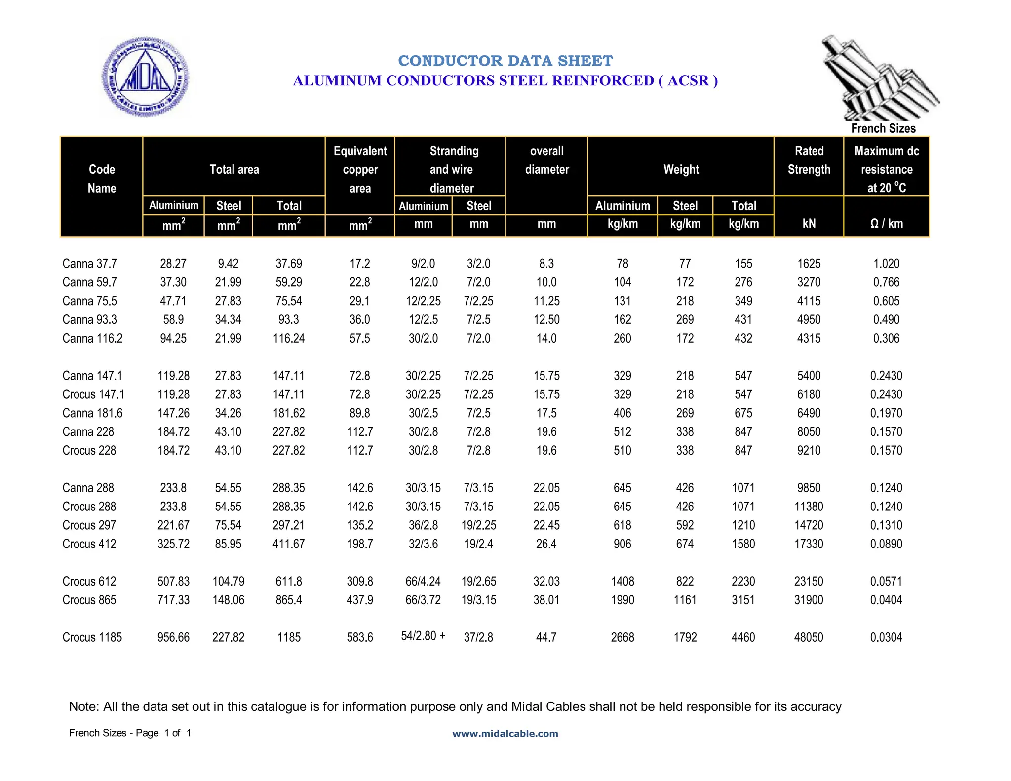 acsr-metric distribution conductores for médium voltage | PDF
