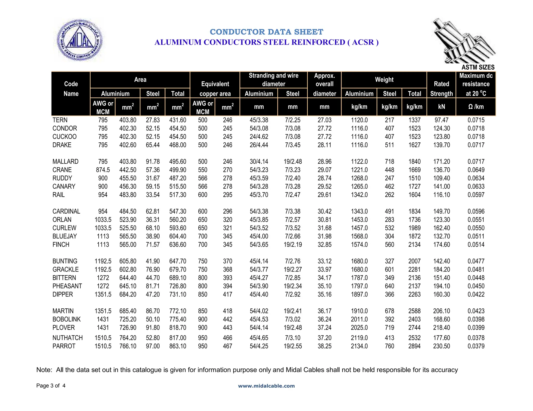 acsr-metric distribution conductores for médium voltage | PDF