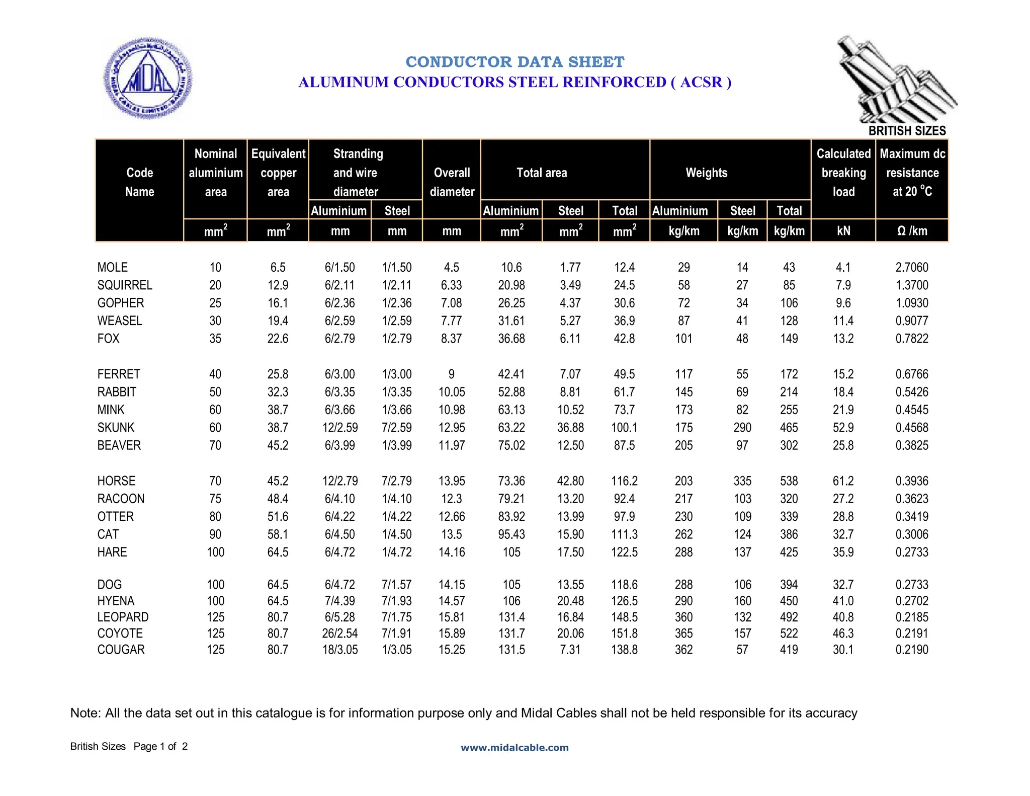 acsr-metric distribution conductores for médium voltage | PDF