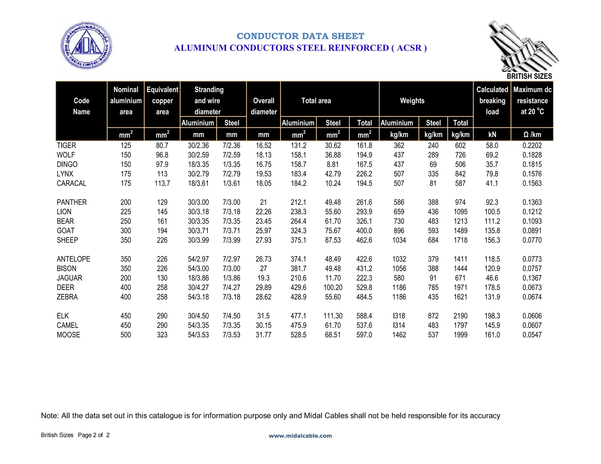 acsr-metric distribution conductores for médium voltage | PDF