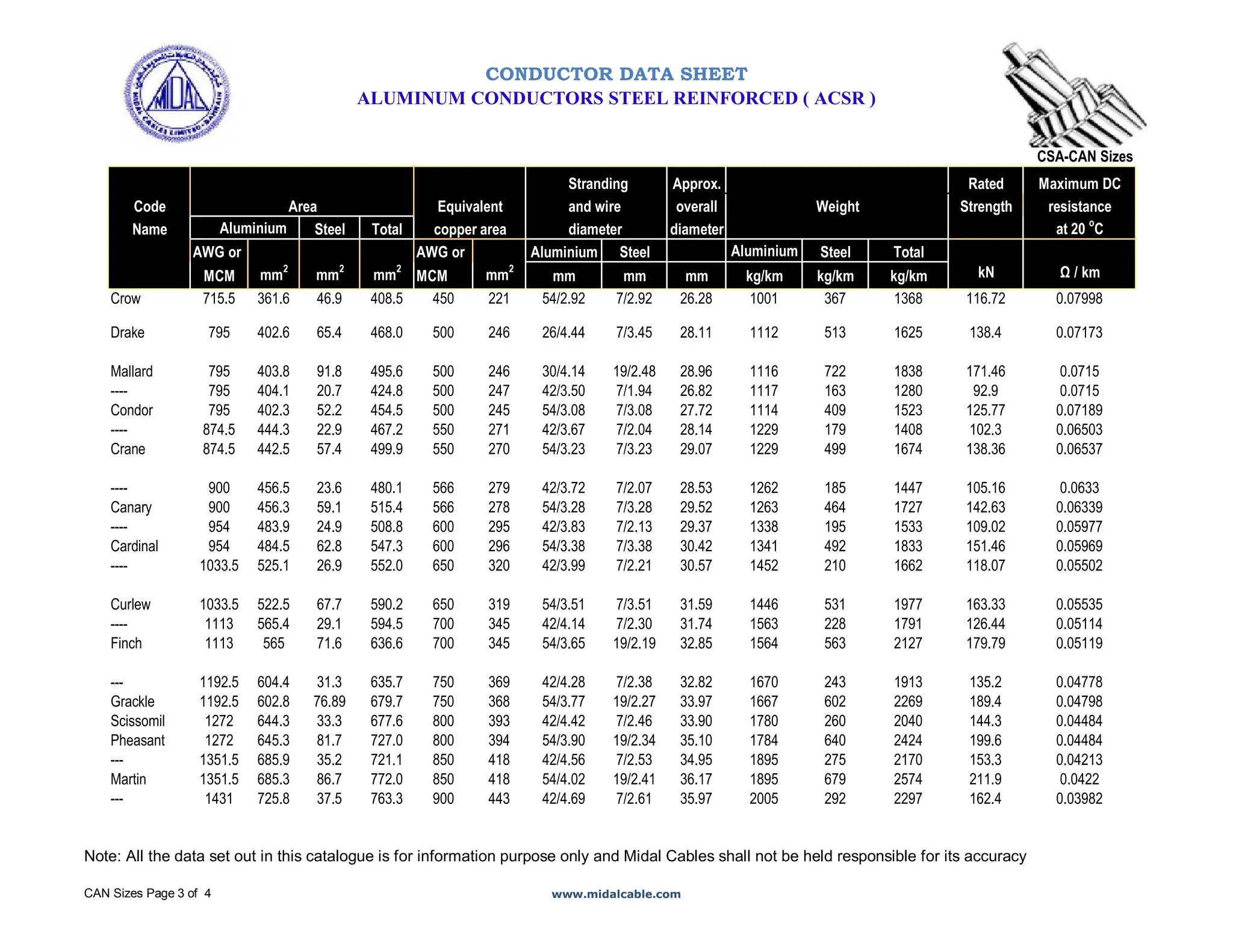 acsr-metric distribution conductores for médium voltage | PDF