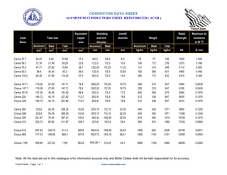 acsr-metric distribution conductores for médium voltage | PDF