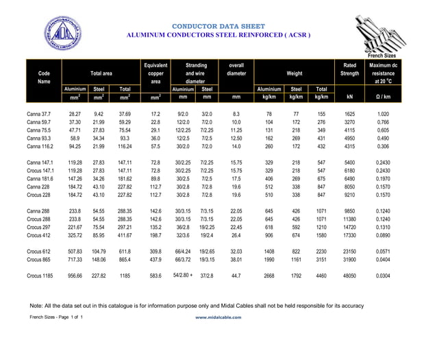 acsr-metric distribution conductores for médium voltage | PPT