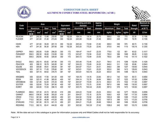 acsr-metric distribution conductores for médium voltage | PPT