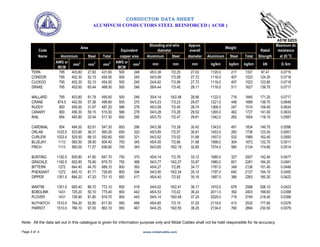 acsr-metric distribution conductores for médium voltage | PDF