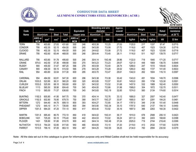 acsr-metric distribution conductores for médium voltage | PPT