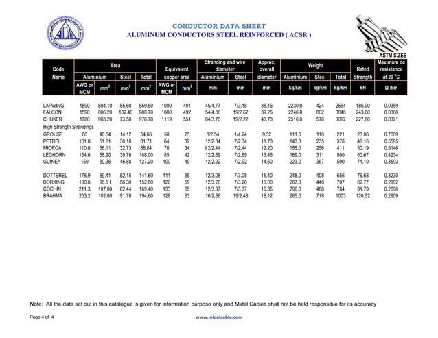 acsr-metric distribution conductores for médium voltage | PPT