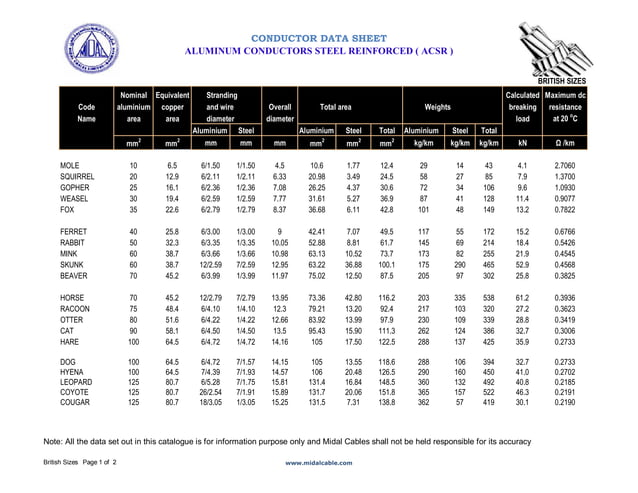 acsr-metric distribution conductores for médium voltage | PPT